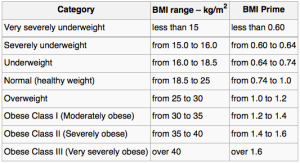 What’s the Skinny on BMI? – Springville Health & Fitness